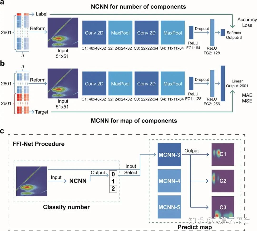 河海大学方芳CEJ：深度学习快速识别3D激发-发射矩阵荧光光谱中的荧光成分 - 知乎