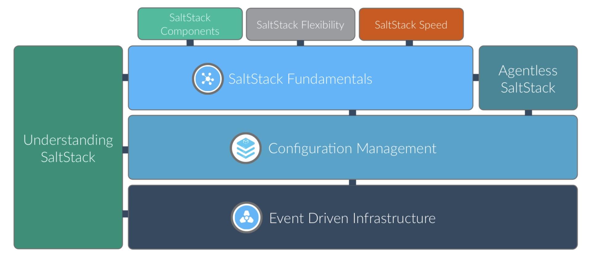 自动化运维工具SaltStStack简介 - 知乎