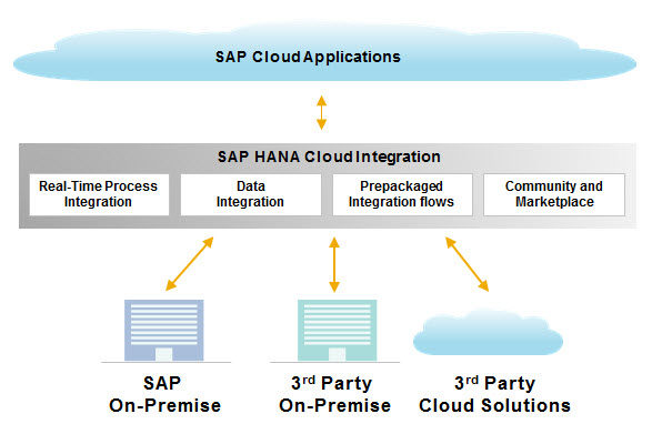 SAP那些事-职业篇-13-啥是C4C - 知乎