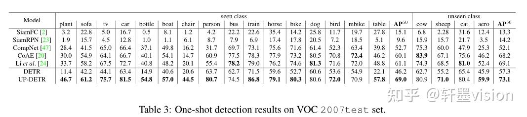 Up Detr Unsupervised Pre Training For Object Detection With Transformers论文解读(cvpr 2021 Oral) 知乎