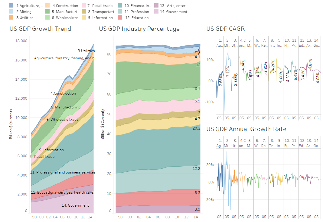 美国的GDP结构分析 - 知乎