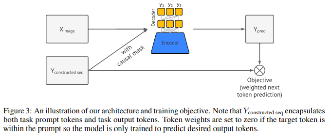 Pix2Seq V2 ，一个用于视觉任务的统一序列接口 - 知乎