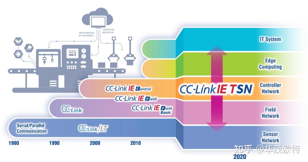 【华茂新品】CC-Link IE TSN总线耦合器发布 - 知乎