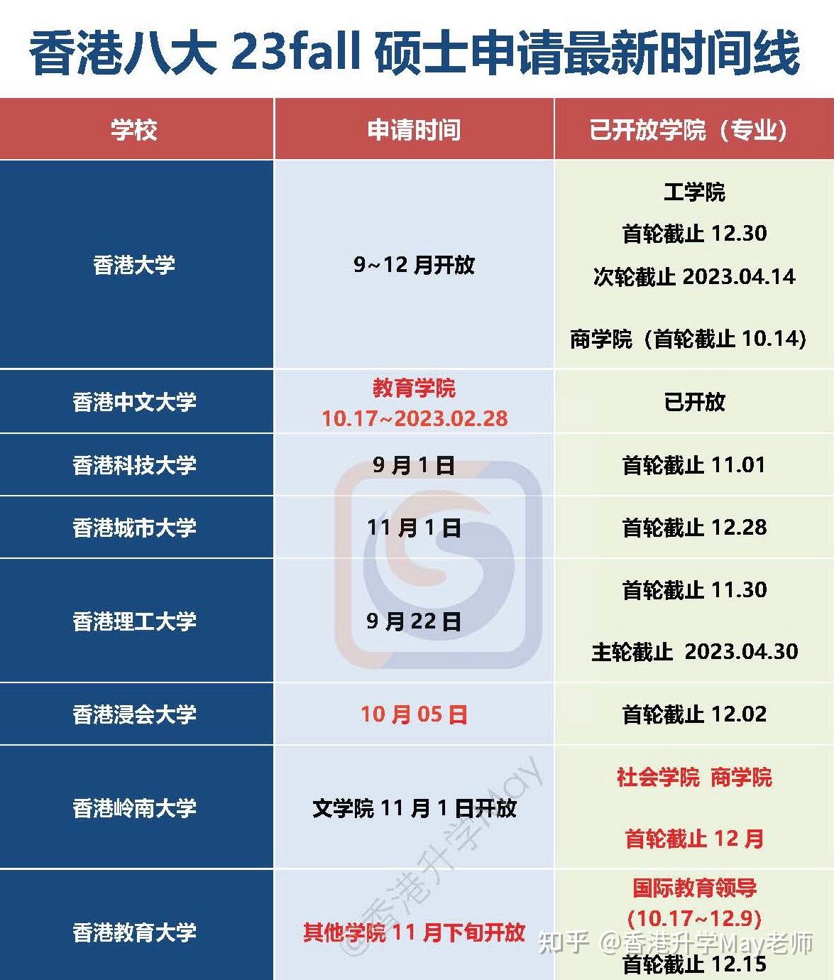 23fall港八大研究生最新申请时间，补充更新版 - 知乎