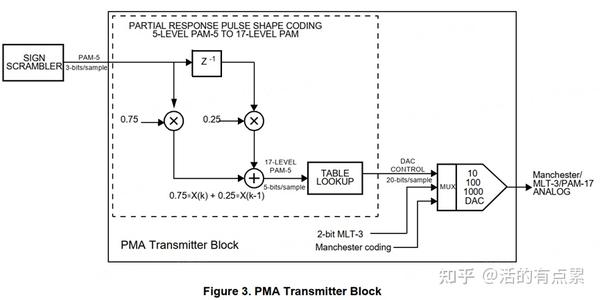 千兆以太网（1000Base-T）物理层（PHY）的组成 - 知乎