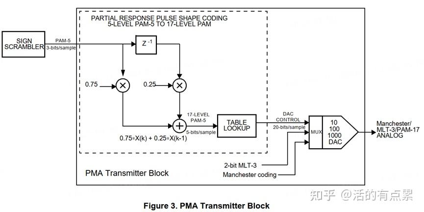 千兆以太网（1000Base-T）物理层（PHY）的组成 - 知乎