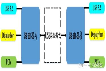 USB4规范解读（三）：深入了解USB4的系统结构和工作原理 - 知乎