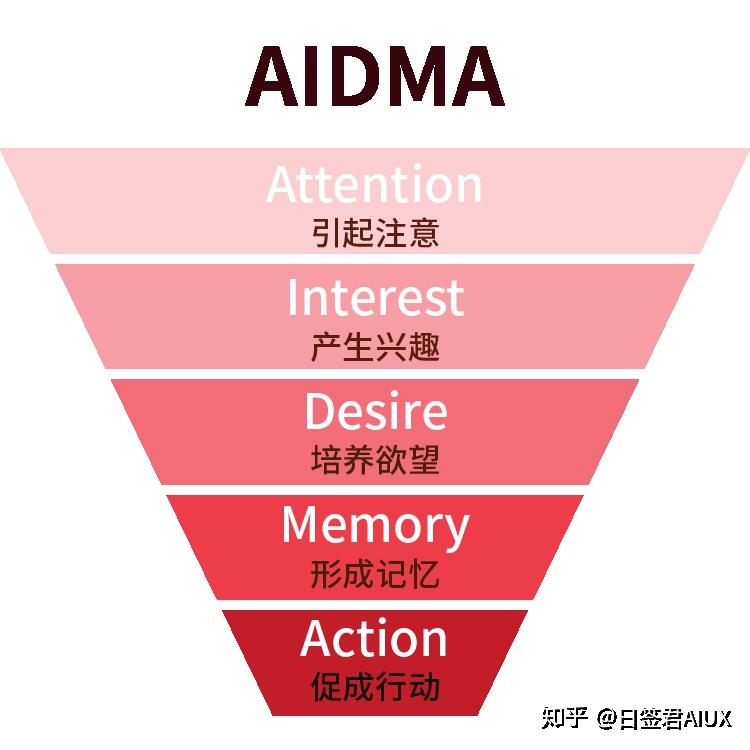 视觉设计中的AIDMA法则 - 知乎