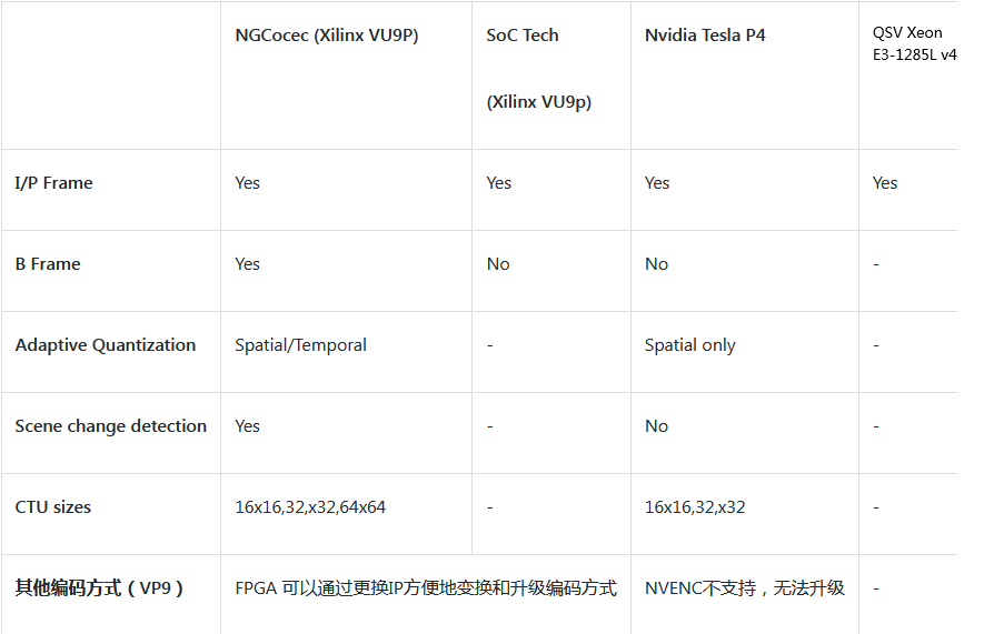 H.265/HEVC视频编码：FPGA GPU QSV实现对比 - 知乎