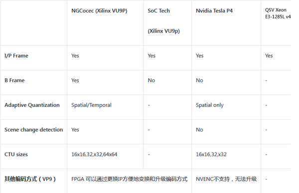 H.265/HEVC视频编码：FPGA GPU QSV实现对比 - 知乎