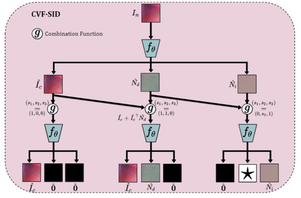 【自监督去噪系列六】CVF-SID 通过从图像中分离噪声的自监督图像去噪的循环多变量函数 (CVPR'2022) - 知乎