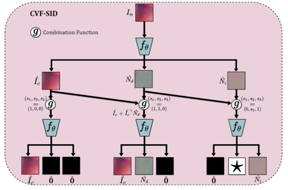 【自监督去噪系列六】CVF-SID 通过从图像中分离噪声的自监督图像去噪的循环多变量函数 (CVPR'2022) - 知乎