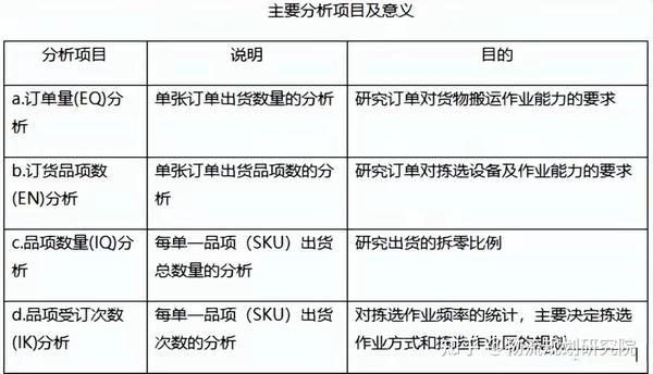 干货物流规划方法论——EIQ分析 - 知乎