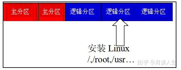 linux 文件系统、分区和挂载 - 知乎