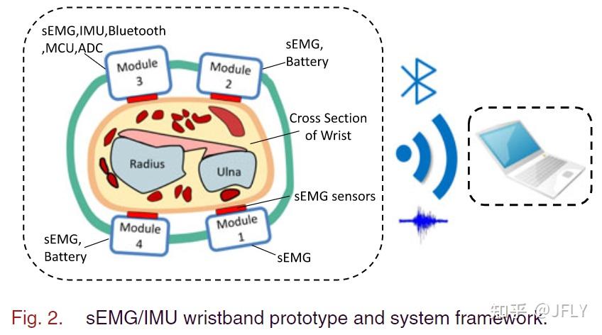 手腕肌电论文 - 知乎