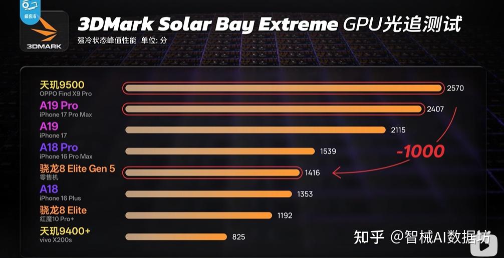 能效与性能双满格：天玑9500 GPU给出最终答案 - 知乎