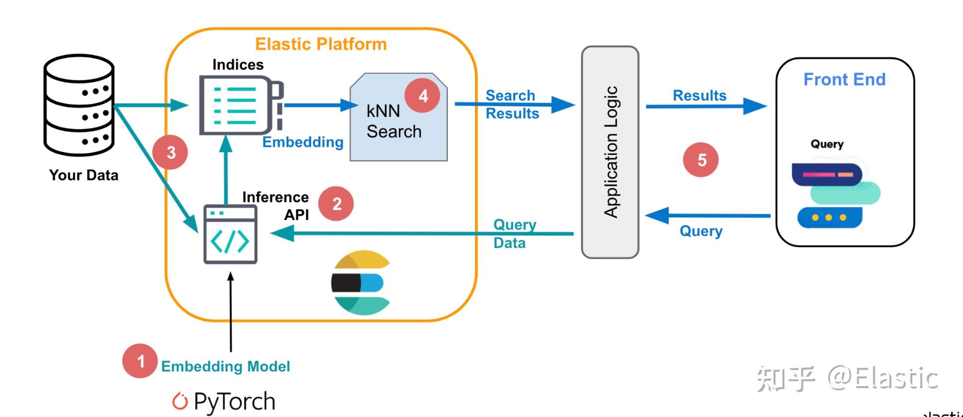 Elasticsearch:什么是非结构化数据? 知乎
