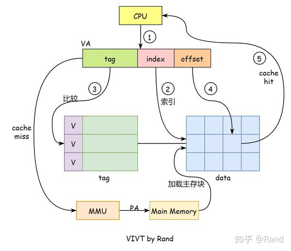 捋一捋Cache - 知乎