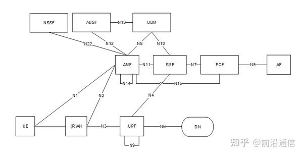 【转载】5G主要网元_bsf网元-CSDN博客