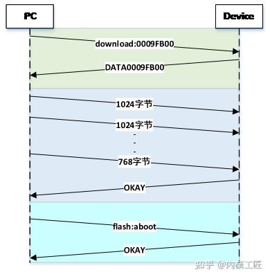 fastboot是什么意思？Android平台Fastboot介绍 - 知乎