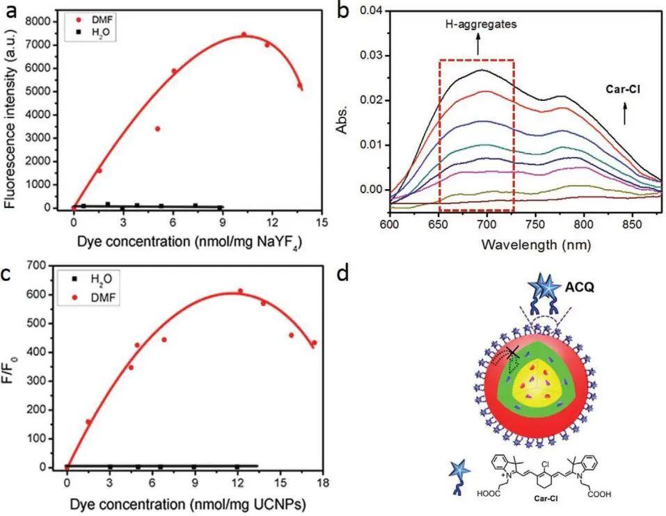 武汉大学刘志洪团队《AFM》：水相中上转换发光增强600倍！ - 知乎