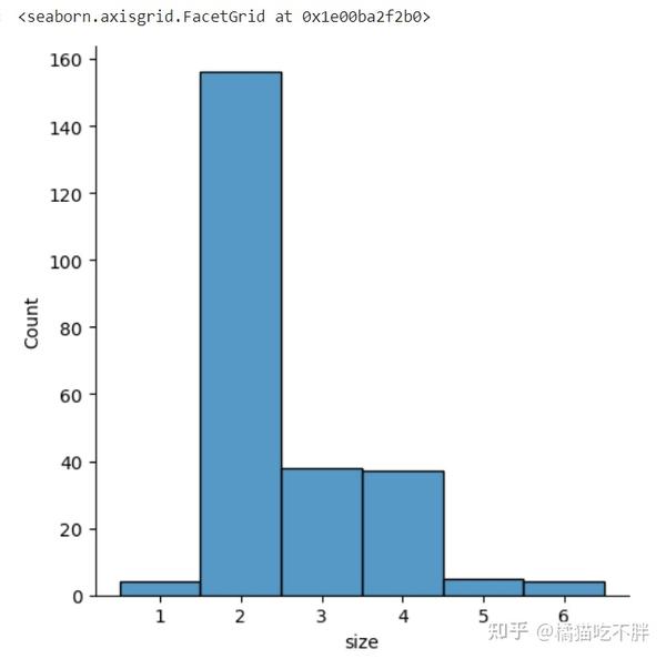 seaborn使用（六）Visualizing distributions of data - 知乎
