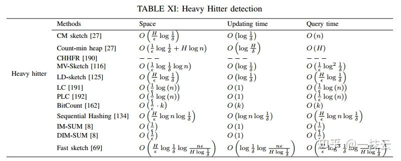 论文阅读笔记: A survey of sketches in traffic measurement: Design, Optimization, Application - 知乎