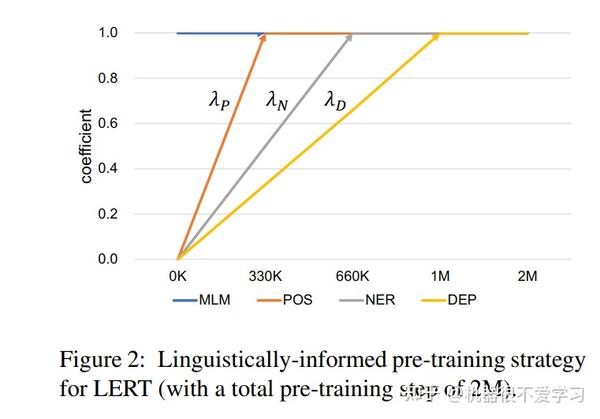 LERT-融入语言学特征的BERT - 知乎