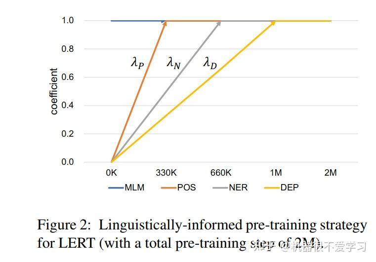 LERT-融入语言学特征的BERT - 知乎