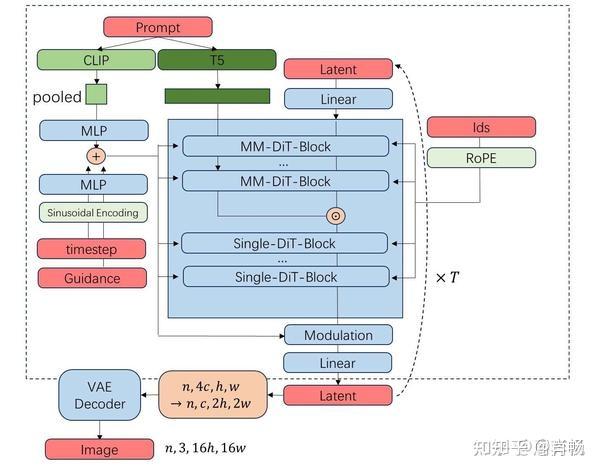 sd3.5的代码分析：从Unet到Dit的各种变种分析 - 知乎