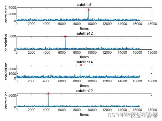 m基于matlab的GPS卫星信号捕获和数据解析仿真 - 知乎