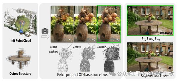 上海 Ai Laband同济大学!基于八叉树结构的3d高斯体渲染方法,实现一致的实时渲染性能 知乎