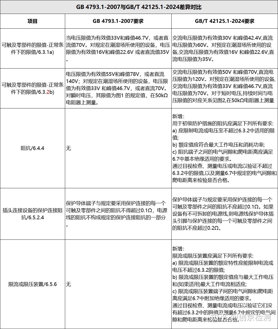 GB 4793.1-2007与GB/T 42125.1-2024标准差异对比 - 知乎