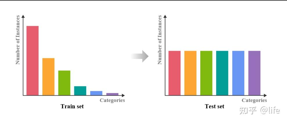 长尾识别综述：A Survey on Long-tailed Visual Recognition - 知乎