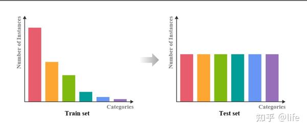 长尾识别综述：A Survey on Long-tailed Visual Recognition - 知乎