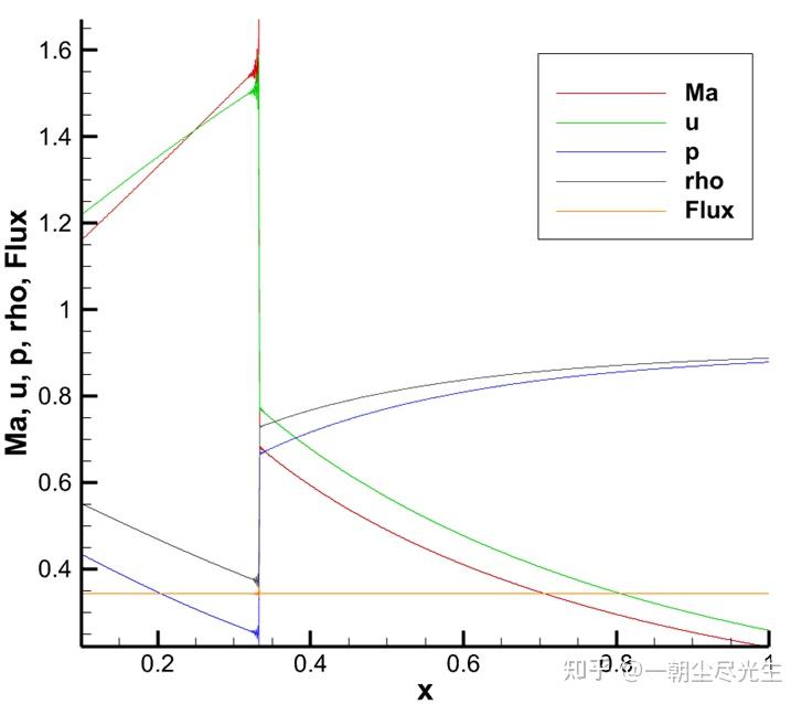 计算流体力学（三）求解一维Laval管流动的Euler方程 - 知乎