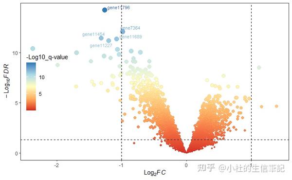 R语言绘制精美图形 | 火山图 | 学习笔记 - 知乎