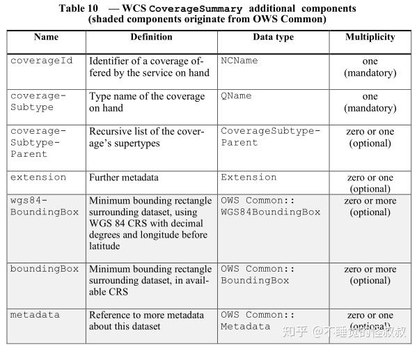 OGC的Web Coverage Services（WCS）规范 - 知乎