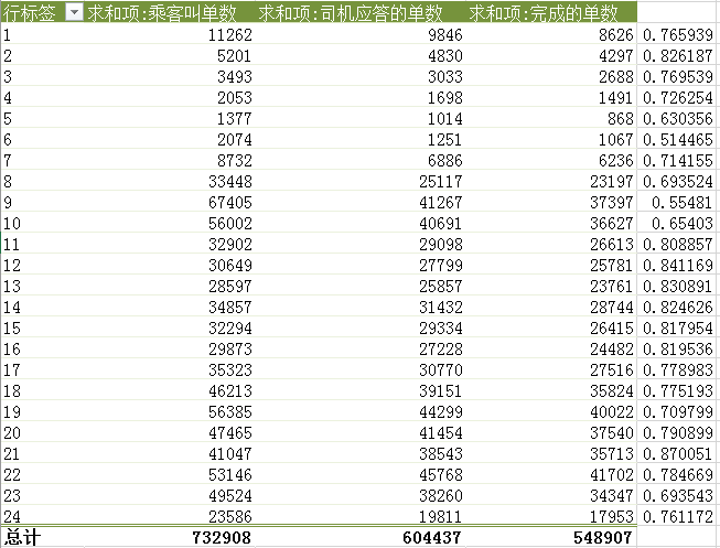 基于业务数据的数据分析基本过程 ——以滴滴数据分析为例 知乎