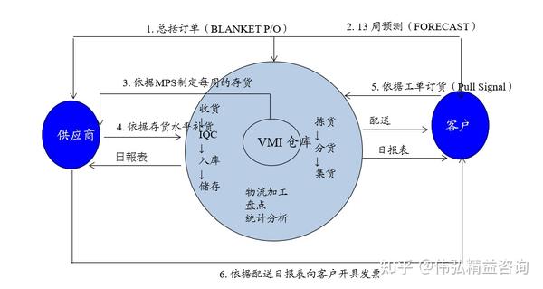 伟弘精益见解：如何从零开始建立VMI模式 - 知乎