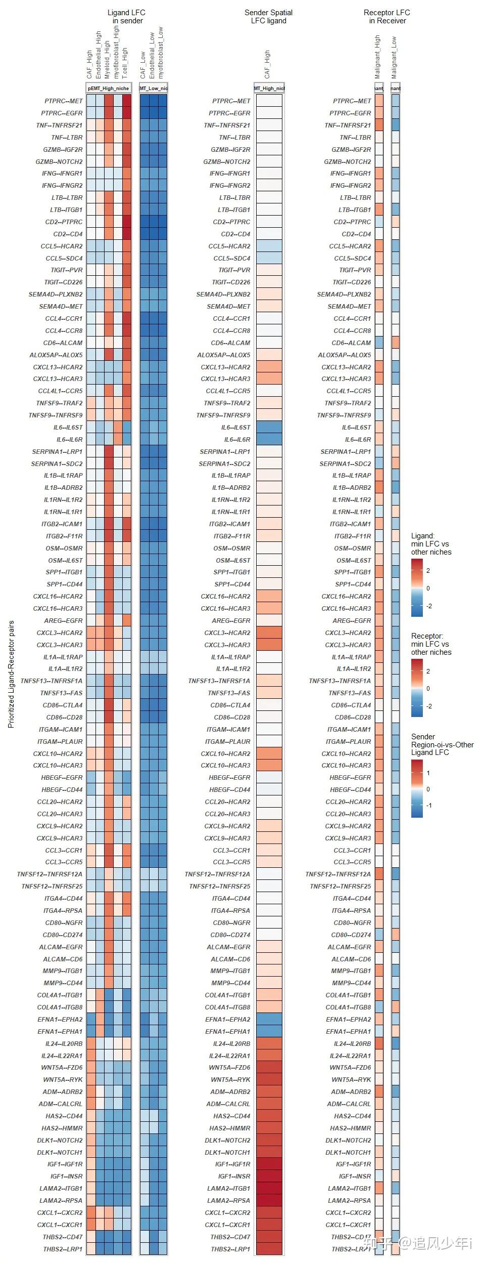 10X单细胞（10X空间转录组）通讯分析之总结Nichenet多条件差异通讯 - 知乎