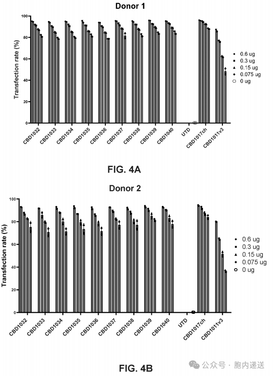 in vivo CAR-T：慢病毒还是tLNP？ - 知乎