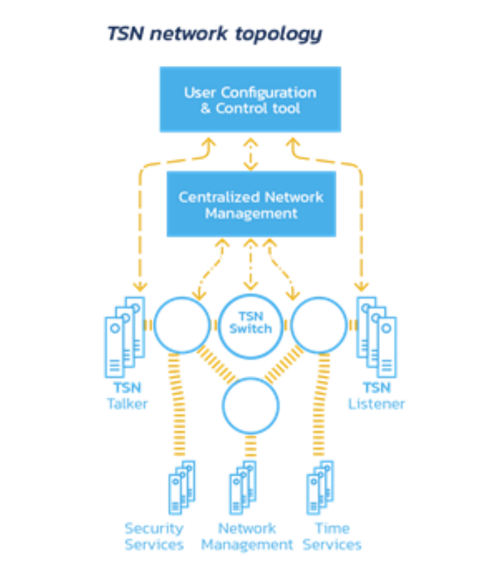 TSN：轨道交通领域首选的新一代通信数据链路层 - 知乎
