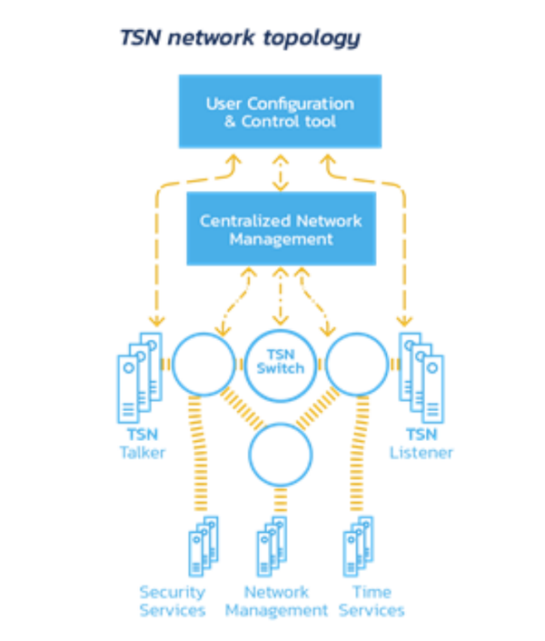 TSN：轨道交通领域首选的新一代通信数据链路层 - 知乎