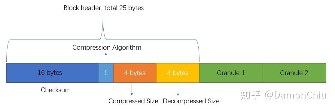 ClickHouse源码阅读计划(一) - Everything About MergeTree - 知乎