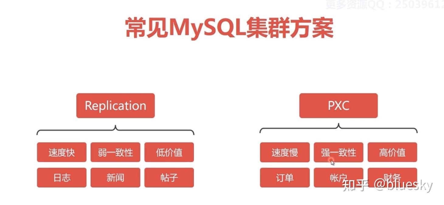 Percona XtraDB Cluster - 知乎