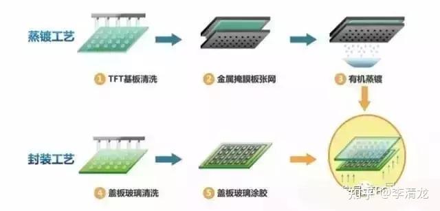 OLED的制造工艺及关键技术 - 知乎