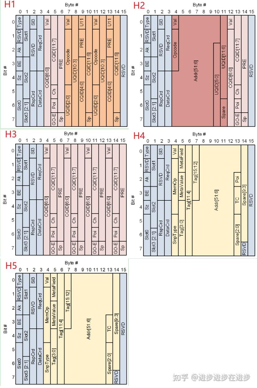 CXL 协议（1.1版本）学习笔记（十四）——flit 打包规则 - 知乎