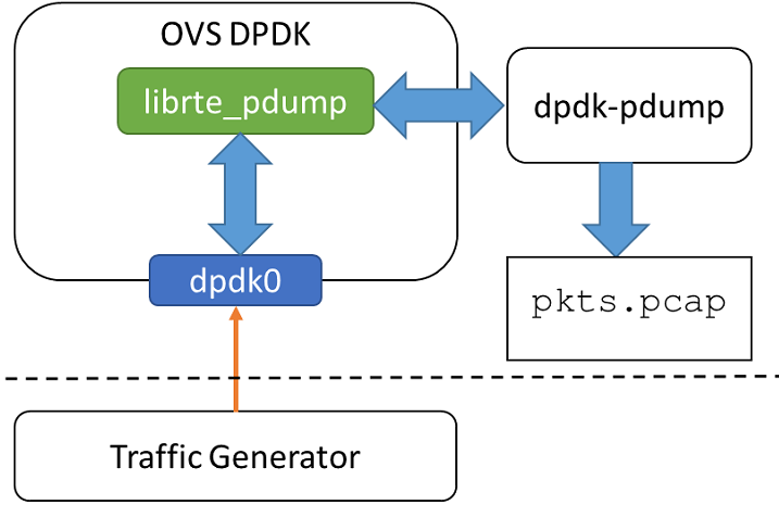 DPDK PDUMP工具原理与用法