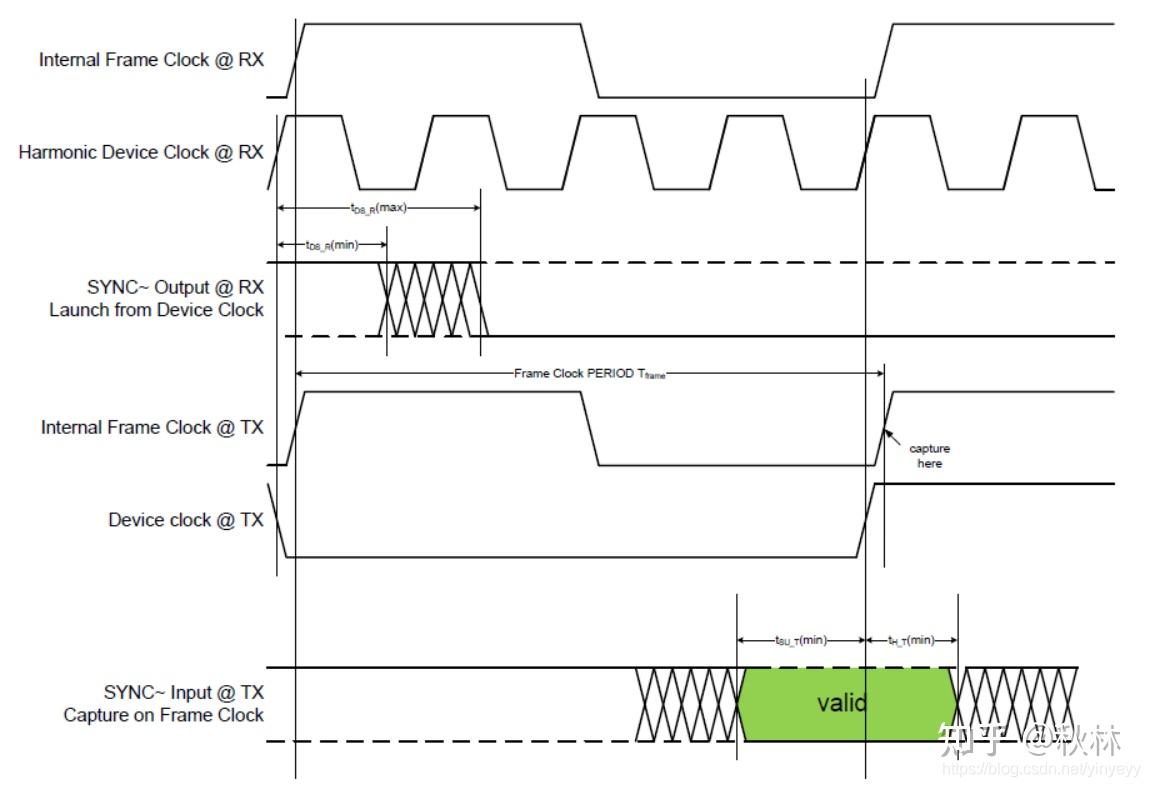 JESD204学习——第二章（1）：时钟与同步接口 - 知乎
